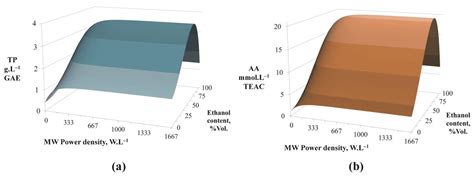 Foods Free Full Text Multi Criteria Optimization Including Environmental Impacts Of A