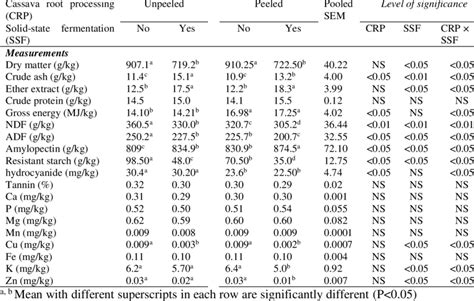 Effect Of Solid State Fermentation On The Chemical Composition And