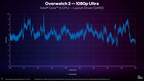 Intel S Latest Drivers Boost Directx Performance By On Average Tom S Hardware