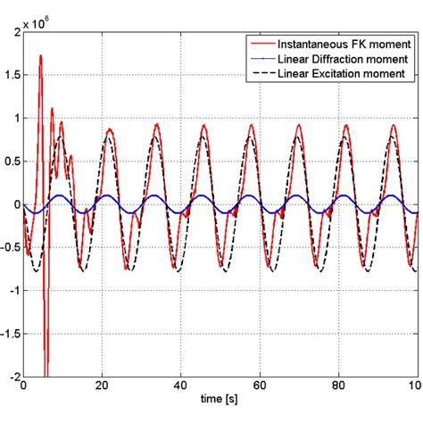 Instantaneous Froude Krylov Forces Against Linear Diffraction Forces