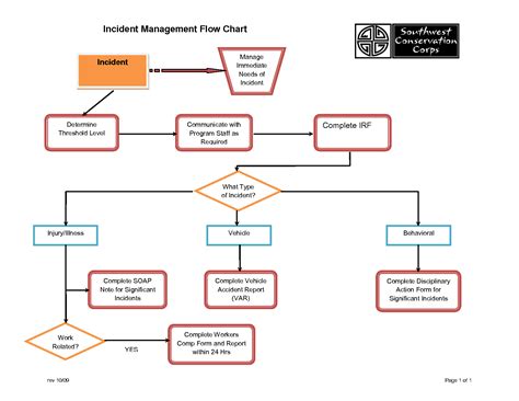 [diagram] Itil Incident Management Process Flow Diagram Mydiagram Online