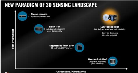 Next Gen Lidar Transforming Autonomous Systems