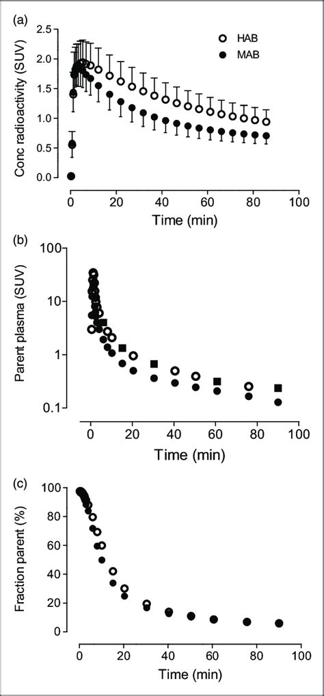 A Mean Concentrations Of Radioactivity In Whole Brain For