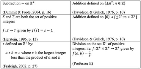 Additional Non Examples In The Everywhere Definedness Codomain
