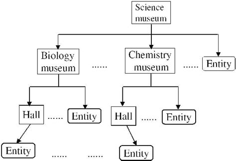 Figure 1 From An X Vrml Based Description Model Of Virtual Science
