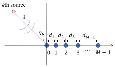Sparse Non Uniform Linear Array Based Propagator Method For Direction Of Arrival Estimation