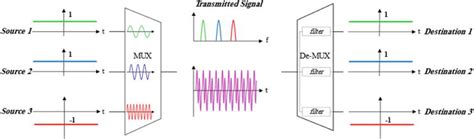 overview of multiplexing techniques in wireless networks intechopen