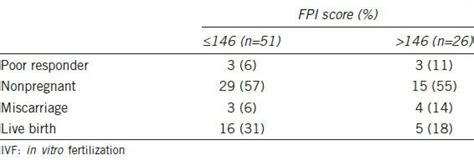 Global Fertility Problem Inventory Stress Scores Of Men And Ivf Outcome Download Scientific