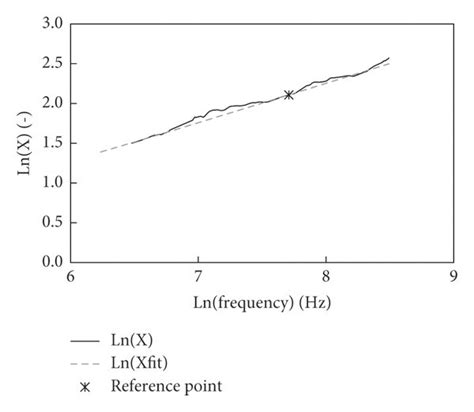 Curve Fitting Of Dimensionless Real Wavenumber Using Equations 24a Download Scientific