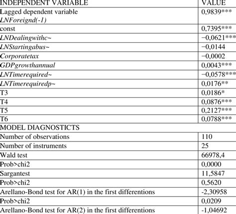 Results Of The Dynamic Panel Of System Gmm Estimator Download Scientific Diagram