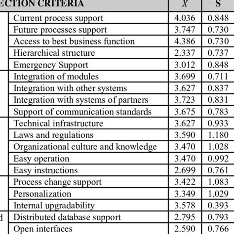Significance Of Erp Selection Criteria Download Table