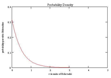 Solved The Ground State Wave Function For The Hydrogen Atom Chegg Com