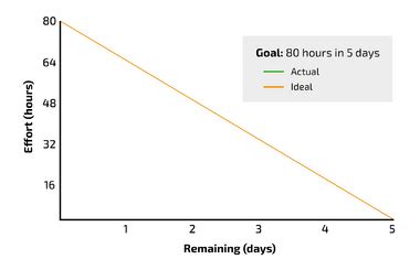 Burndown Chart Apppm