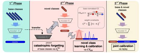《generalized And Incremental Few Shot Learning 》阅读笔记 知乎