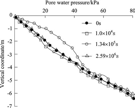 Distribution Curve Of Pore Water Pressure Varying With Depth At Download Scientific Diagram
