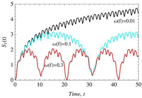 Plots Of Von Neumann Entropy For N 4 The Initial Values Are ωi 3 Download Scientific