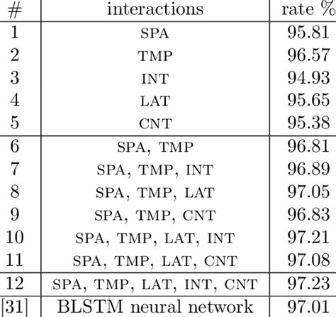 Recognition Rate For Textnon Text Stroke Classification By Combining Download Scientific