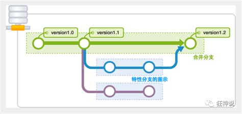 视频同步笔记：狂神聊git 视频同步笔记 狂神聊git csdn博客