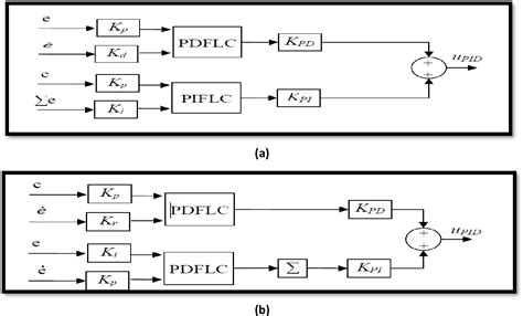 figure 5 from fpga based p pi pd pid like interval type 2 flc design