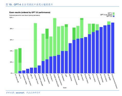 GPT 4与PaLM2的性能对比 行业研究数据 小牛行研