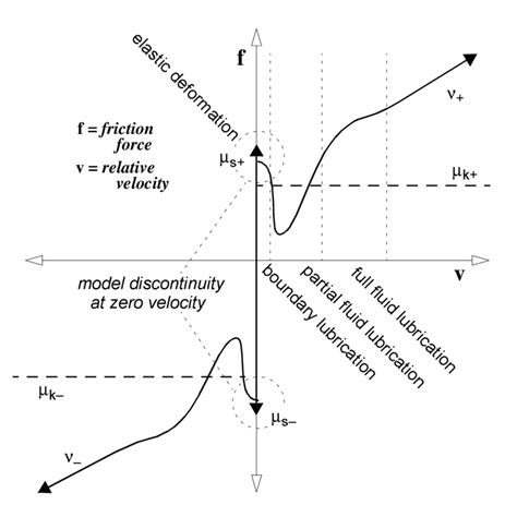 2 The Static Stribeck Viscous Friction Model Download Scientific Diagram