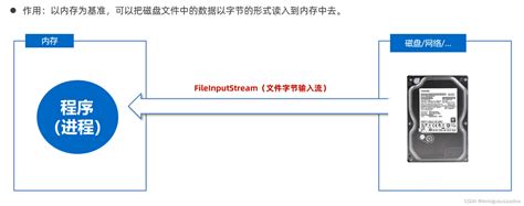 io流的相关理论知识 一 io数据流 csdn博客