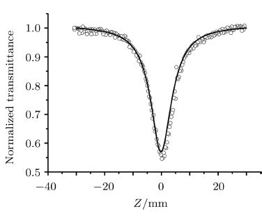 Z scan measured curves with a pulse energy of 1 00 μ J The empty Download Scientific Diagram