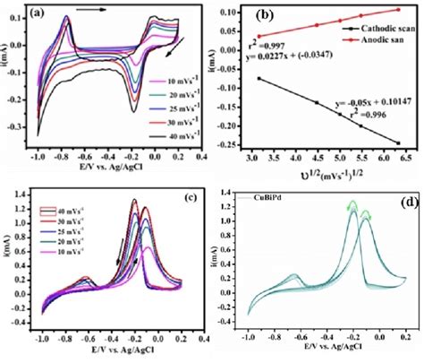 cvs and the corresponding randless plot of cubipd in 0 5 m koh a b