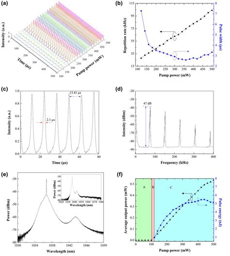 Q Switched Ytterbium Doped Fiber Laser A Evolution Of Pulse Train