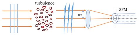 Schematic Diagram Of Spatial Optical To Single Mode Fiber Coupling