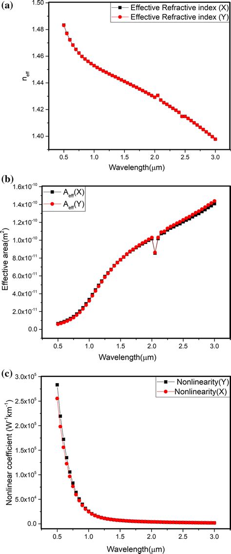 Deviation Of The Wavelength Dependent A Effective Refractive Index B Download Scientific