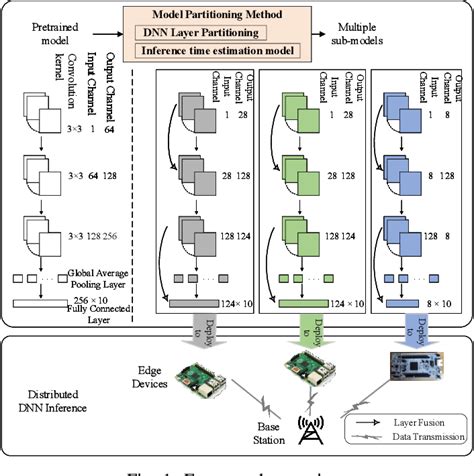 figure 1 from model parallelism optimization for distributed dnn