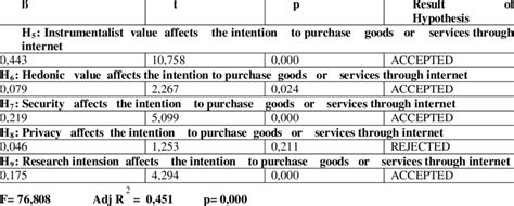 multiple regression analyses regarding hypotheses download table