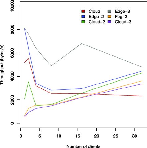 average throughput with different numbers of clients 1 replica and 1
