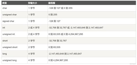 C语言进阶：整型数据的存储无符号数在c语音中存储 Csdn博客