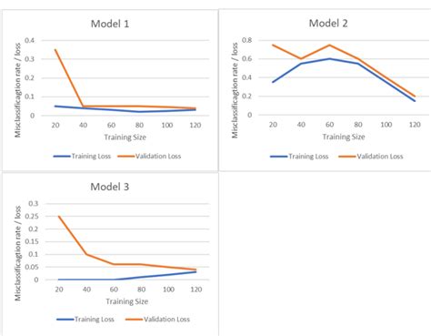 Solved The Attached Graphs Show The Learning Curves Of Chegg