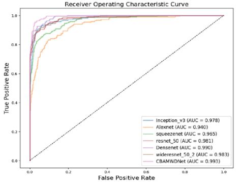figure 8 from an improved densenet deep neural network model for