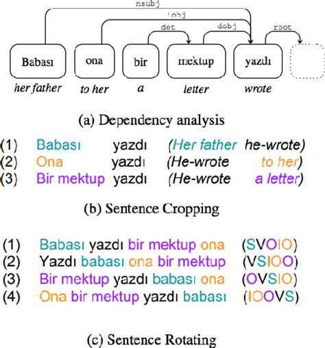 Figure 2 From A Survey Of Data Augmentation Approaches For Nlp Semantic Scholar