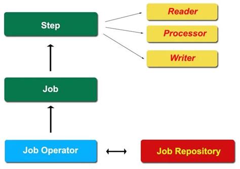 Springbatch Java Springboot Batchprocessing Dataengineering Etl