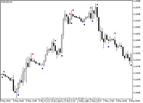 alice wonders on linkedin dotssign indicator for metatrader 5