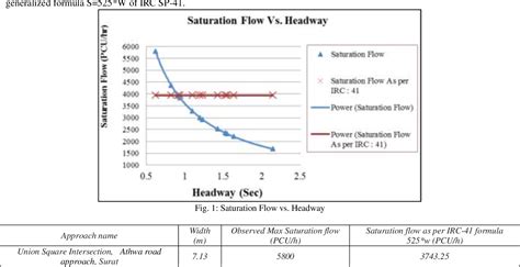 Figure 1 From Analysis Of Saturation Flow At Signalized Intersection In Urban Area Surat