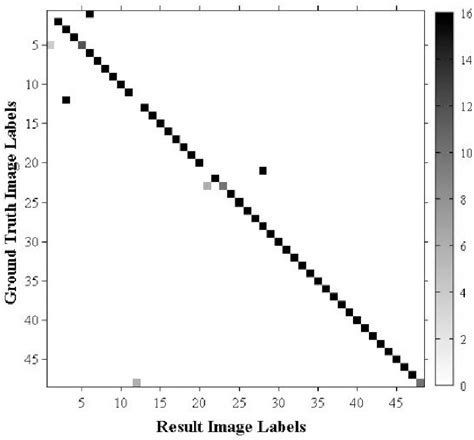 7 Confusion Matrix Of Clustering Trials By Image Based On Multimodal Download Scientific