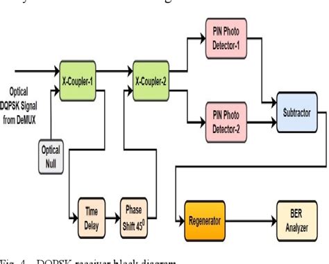 Figure 4 From Design And Analysis Of Dpsk And Dqpsk Modulated Ud Wdm System At Different Data