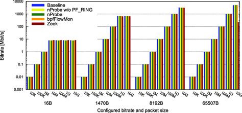 Measured Bitrate At The Receiver While Varying Packet Size And The Download Scientific Diagram
