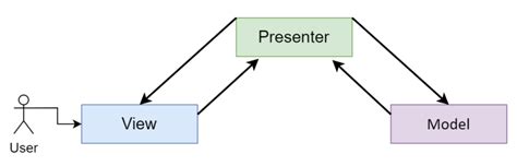 GitHub shuaici mvc mvp mvvm demo mvc mvp mvvm三种框架的简单Demo