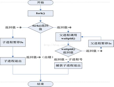 小何讲进程： 阻塞进程函数 wait 和waitpid 进程阻塞函数 csdn博客