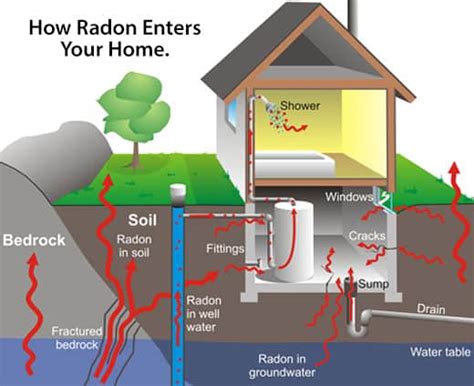 Radon Mitigation From Aqua Lock Waterproofing Solutions