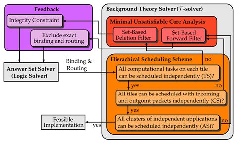 Improving Symbolic System Level Synthesis By Solver Coordination And Domain Specific Heuristics