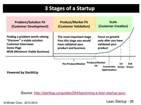 PPT Lean Startup PowerPoint Presentation Free Download ID 9630307
