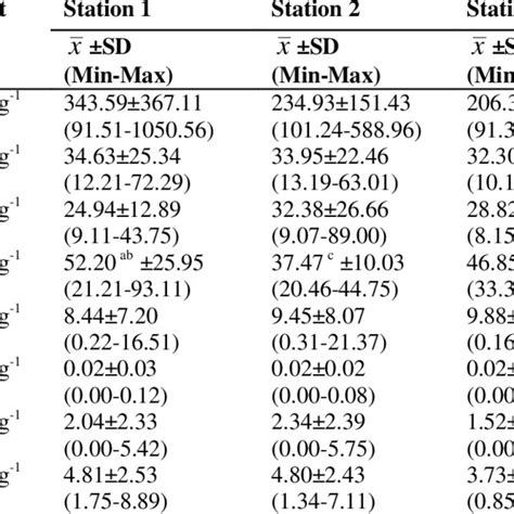 Summary Of The Mean Minimum And Maximum Physicochemical Characteristic